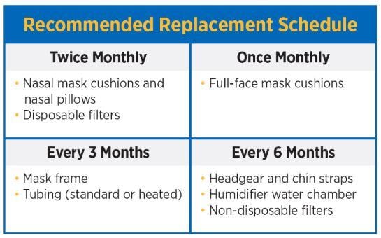 When To Replace Your CPAP Supplies